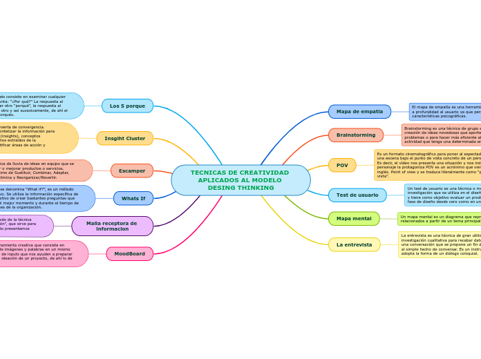 TECNICAS DE CREATIVIDAD APLICADOS AL MODEL...- Mind Map